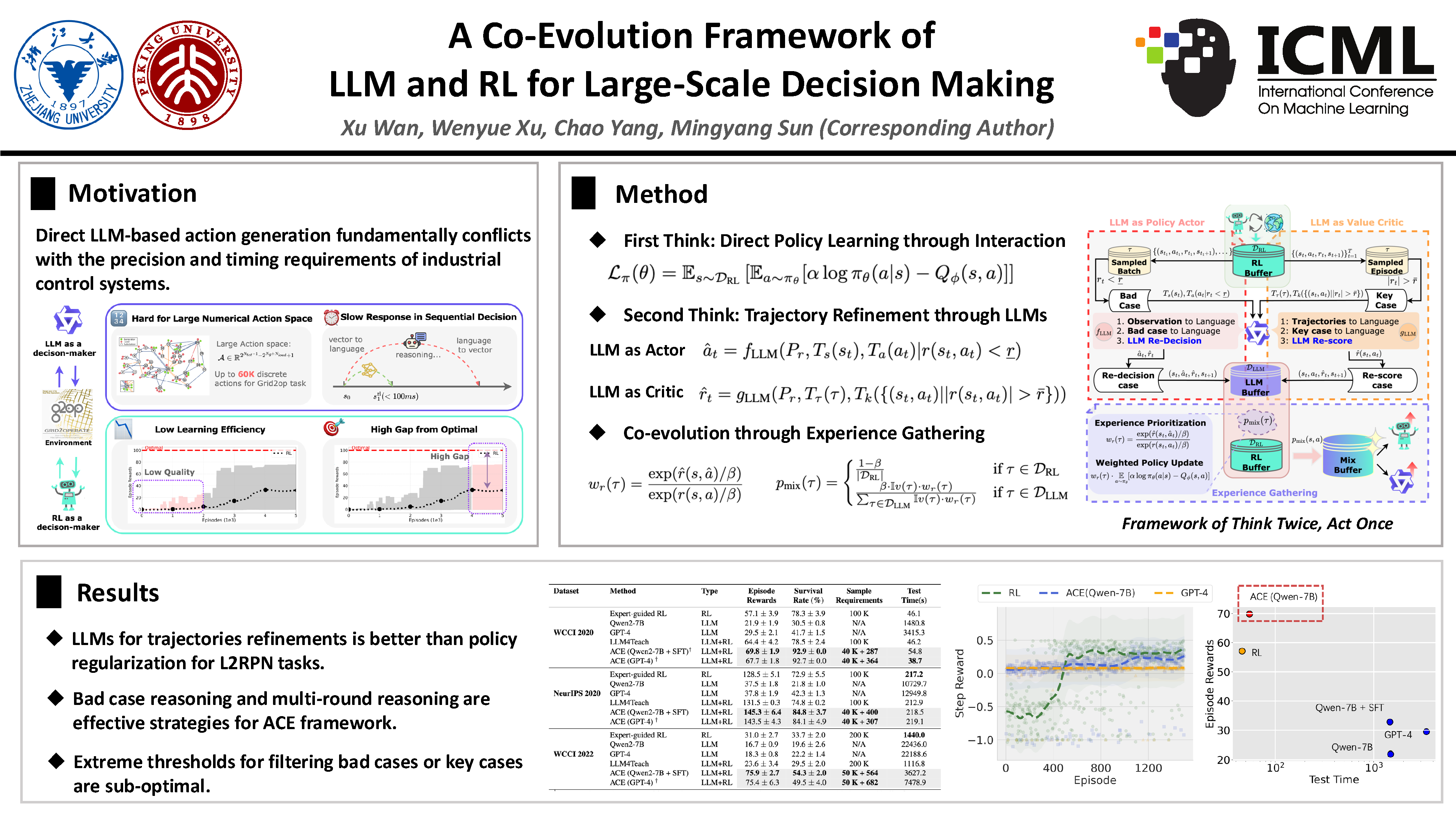 ICML Poster Think Twice, Act Once: A Co-Evolution Framework of LLM and RL for Large-Scale ...